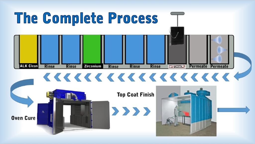 FinKote2 Coil Coating - Coil Company